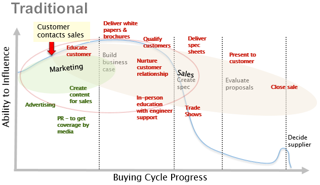 Marketing in the new world - new purpose, new skills