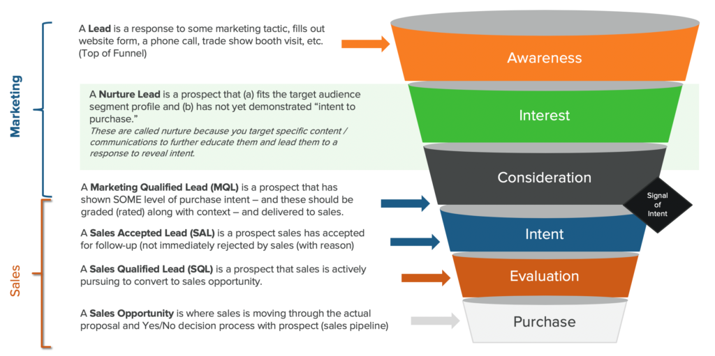 #5 Marketing and Sales Alignment - 7 things every CEO should know about ...